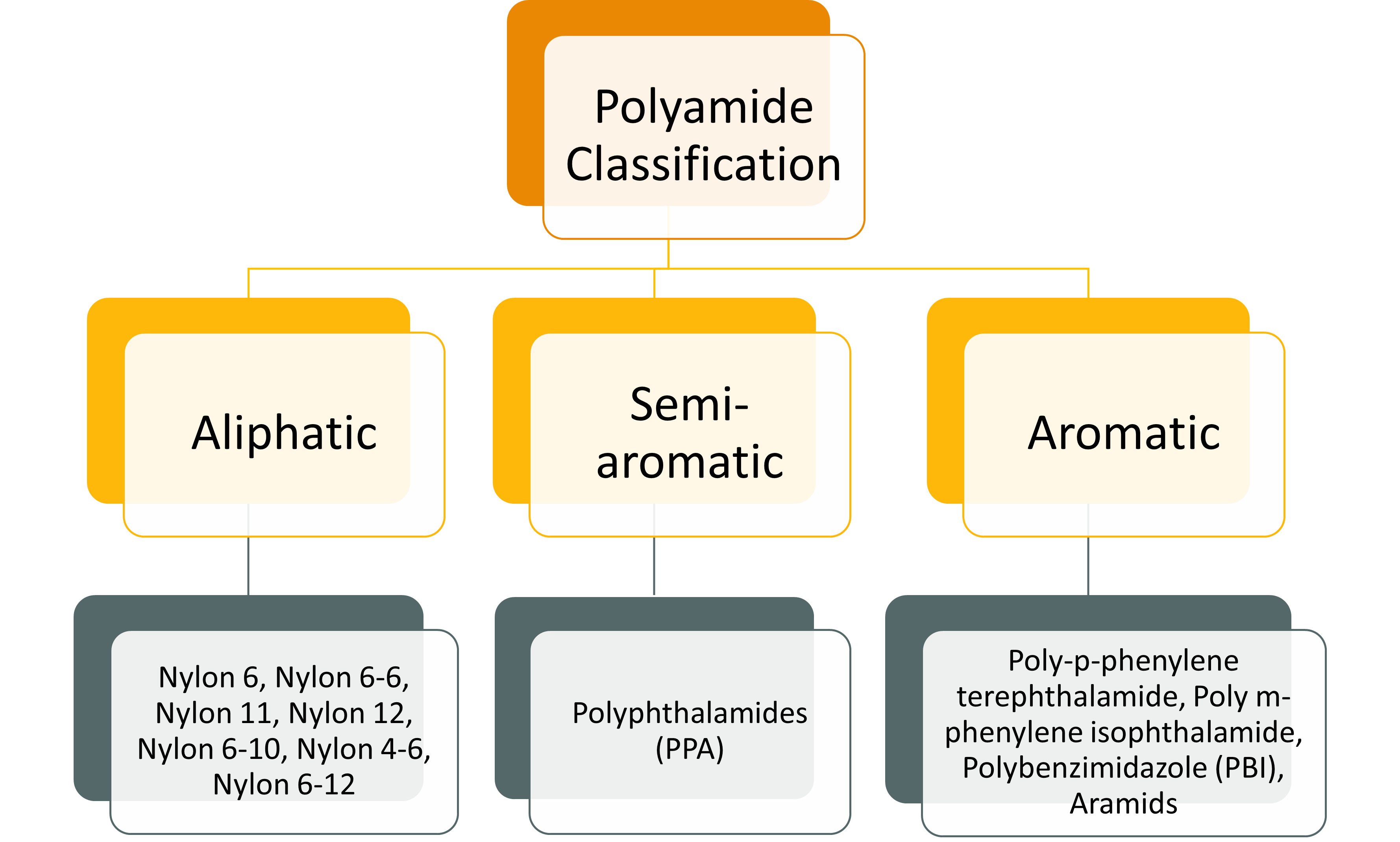 Polyamide (Nylon): Guide to PA6, PA66, PA11, PA12 Variants