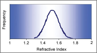 Refractive Index of Plastic Materials (Low & Ultra-Low Refraction)