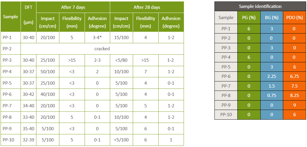 Susterra® Propanediol: Features, Advantages, and Applications