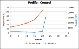 Pot Life vs. Shelf Life: Managing Coating & Paint Formulations