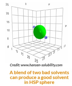 Hansen Solubility Parameters (HSP) Science based Formulation for Coatings