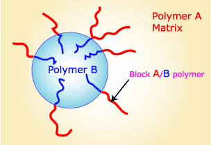 Adhesion Promoters for Polymers