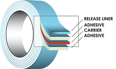 Pressure Sensitive Adhesive (PSA) - Types, Uses & Formulations