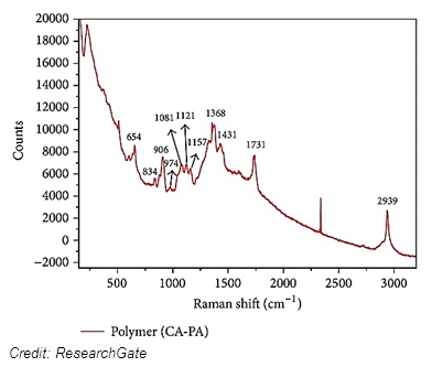 Plastic Material Identification with Raman Spectroscopy