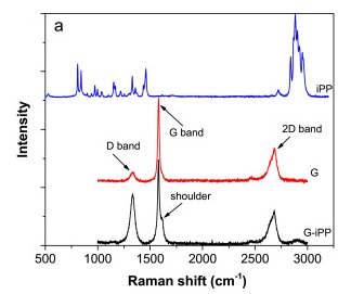 Plastic Material Identification with Raman Spectroscopy