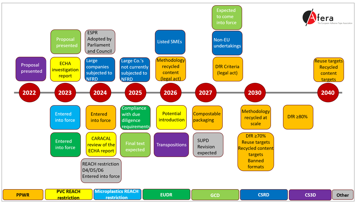 Afera's Take on EU Regulations for Adhesive Tapes Industry