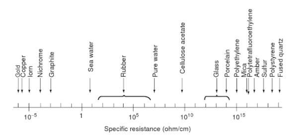 Volume Resistivity: Unit, Formula & Test Methods of Plastics