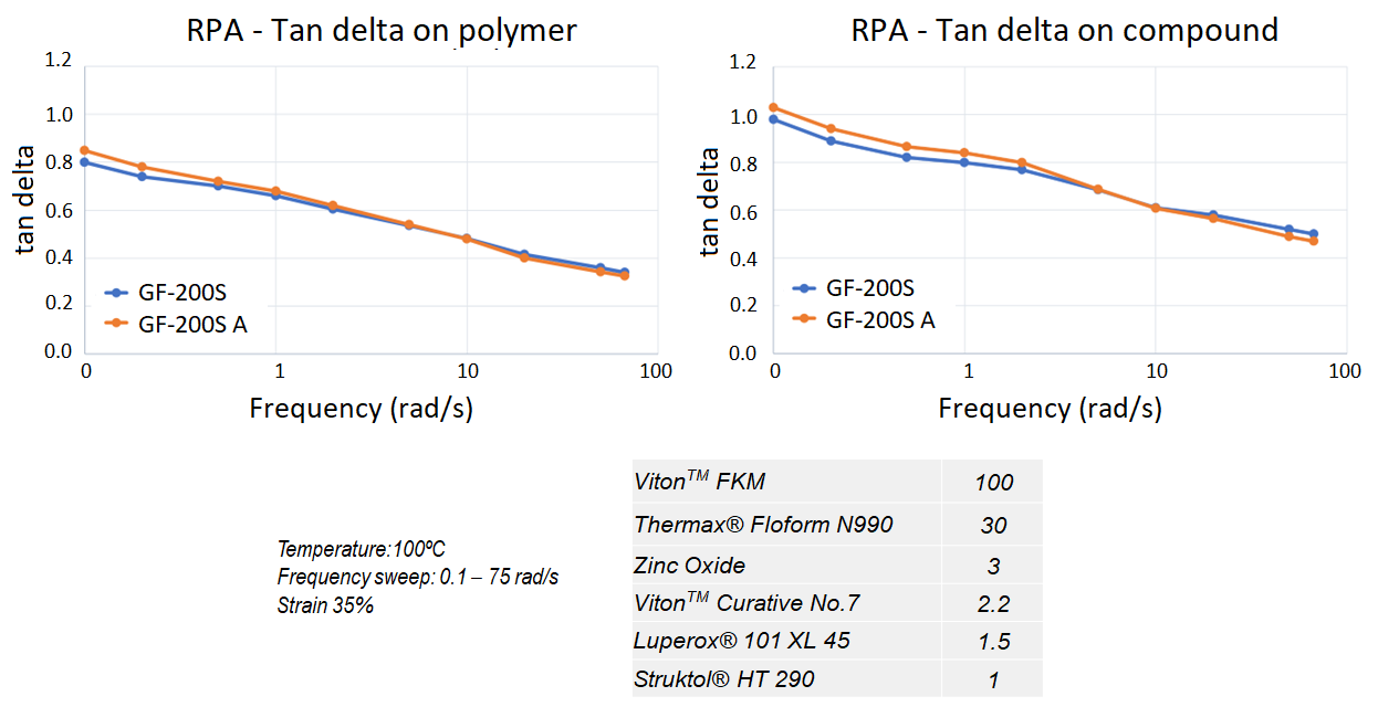 Chemours New Generation Viton™ FWRD APA Fluoroelastomers