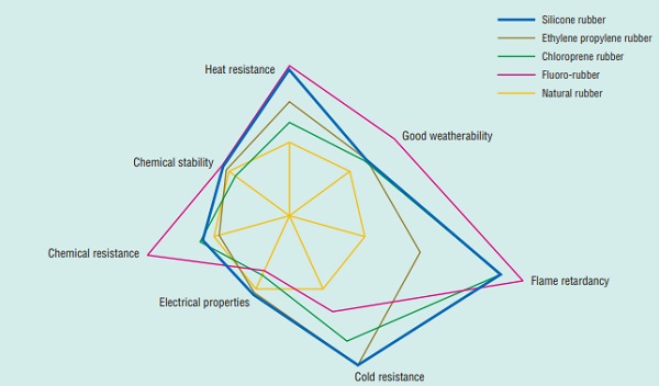 Silicone Rubber: Types, Structure & Properties