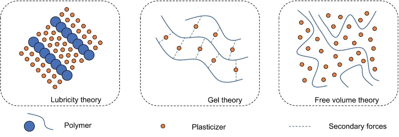 Polymer Plasticization: Theories, Types, Process & Key Factors