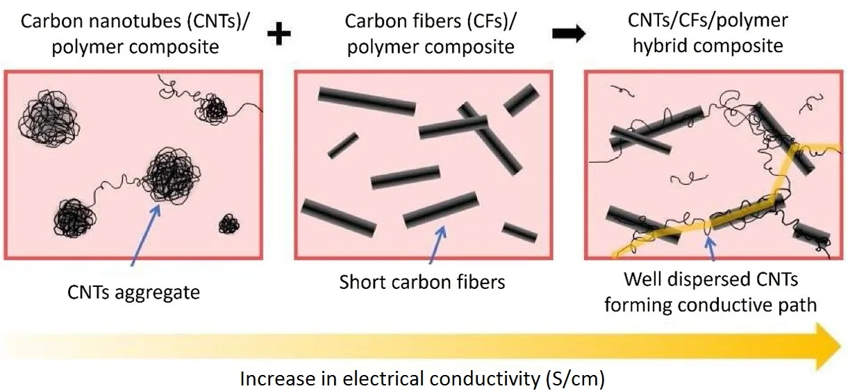 Electrically Conductive Plastics - Types, Properties & Applications
