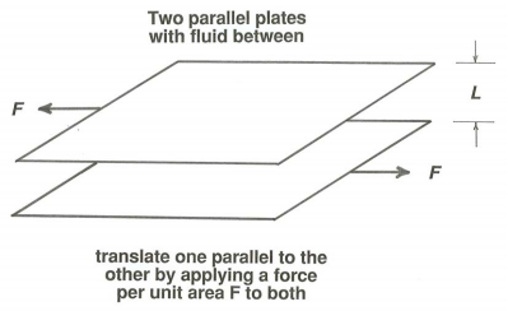 Rheology in Paints and Coatings – Essential Concepts