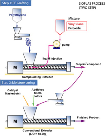 Silane – A Multifunctional Compound for Plastics