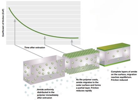 Optislip™ – Optimum Slip and Anti-block Additives by Cargill