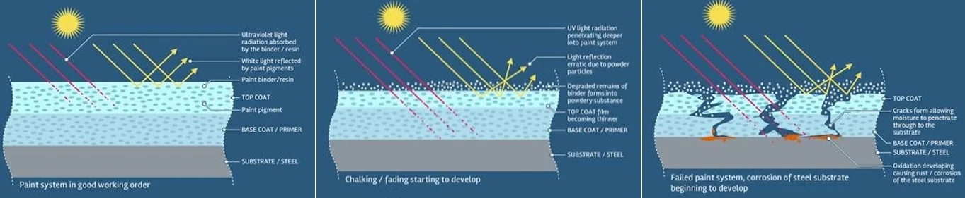 Weather and UV-resistance: Exploring the Resilience of Paints and Coatings