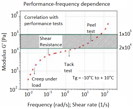 Rheology & Cohesive Strength in Pressure-Sensitive Adhesives