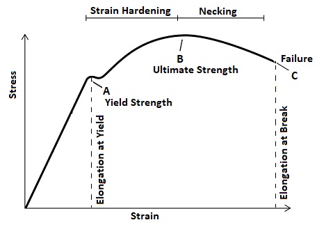 Strength at Yield Tensile