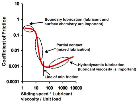 Lubricants Additives : Types, Properties, Uses & Processing Guide