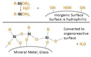 Silane – A Multifunctional Compound for Plastics
