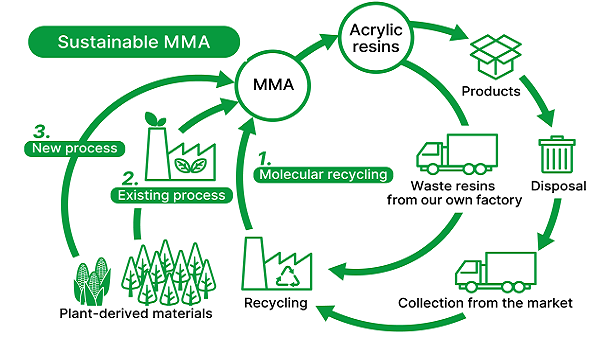 MCC’s New Technology to Manufacture Plant-derived MMA Monomers