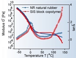 Rheology & Cohesive Strength in Pressure-Sensitive Adhesives
