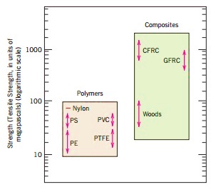 Strength at Yield Tensile