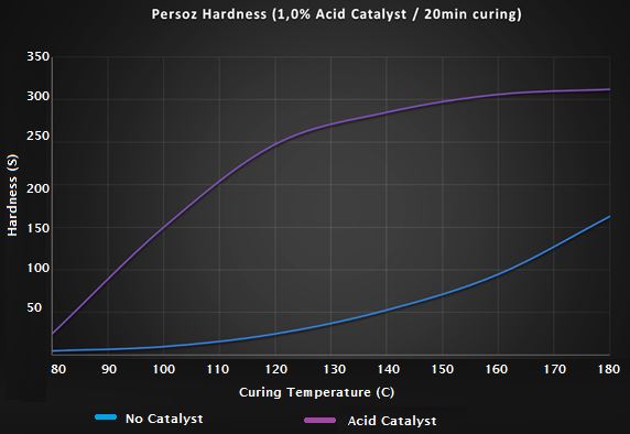 Catalyst for Paint & Coatings: Types, Function and Testing