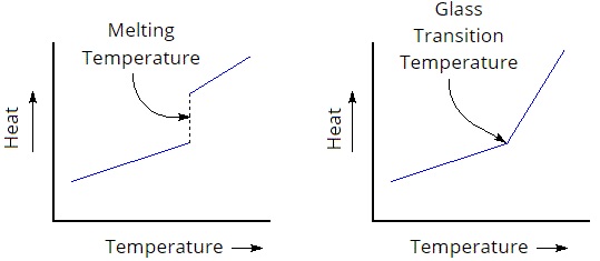 Glass Transition Temperature (Tg) of Plastics - Definition & Values