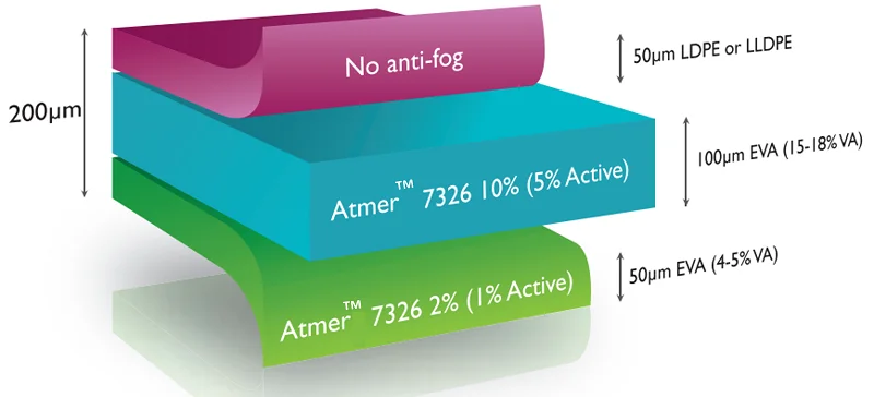 Anti-fogging in Plastics - Additives, Methods & Applications