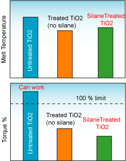 Silane – A Multifunctional Compound for Plastics