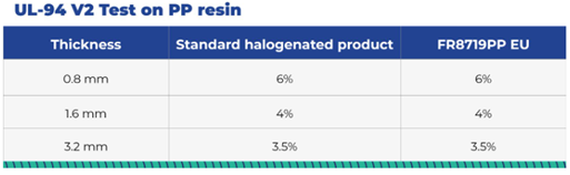 Tosaf responds to ATO crisis with cost effective ATO-free flame retardant