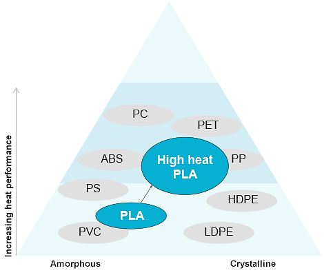What’s Happening in Bioplastics Development!