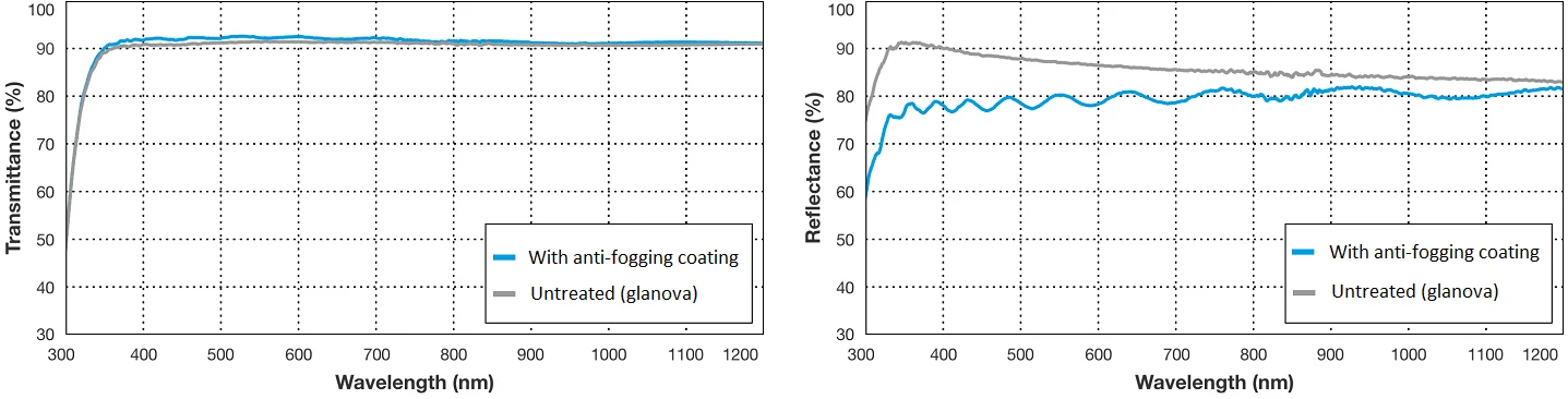 Anti-fogging in Plastics - Additives, Methods & Applications