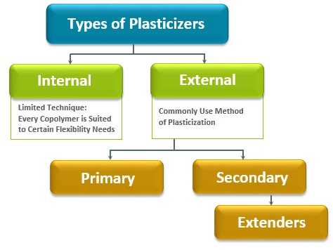 Plasticizers: Types, Uses, Classification, Selection & Regulation