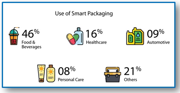 Innovative Plastics & Polymer Additives for Smart Packaging