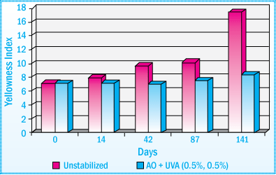UV/Light Stabilizers for Adhesives