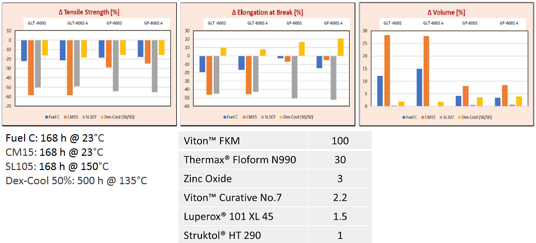 Chemours New Generation Viton™ FWRD APA Fluoroelastomers