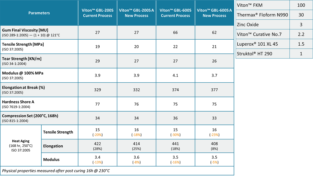 Chemours New Generation Viton™ FWRD APA Fluoroelastomers