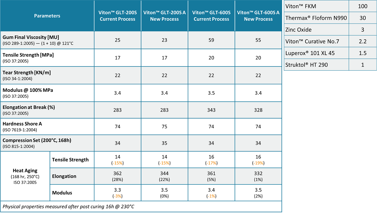 Chemours New Generation Viton™ FWRD APA Fluoroelastomers