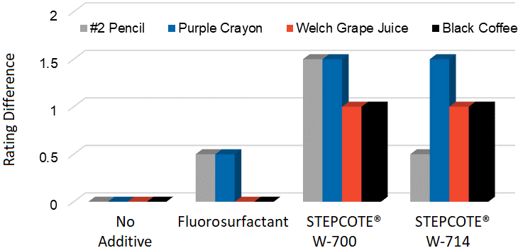 New Latex Paint Additives Improve Washability of Hydrophobic and ...
