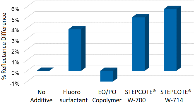 New Latex Paint Additives Improve Washability of Hydrophobic and ...