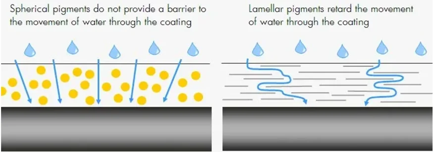 Barrier Coatings: Key Properties, Examples, and Applications
