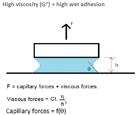 Hot Melt Adhesive (HMA) - Uses, Properties & Formulation Tips