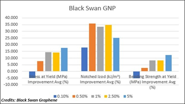 Black Swan Graphene Introduces Graphene Enhanced Masterbatch for Polymers
