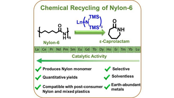 A New Way to Efficiently Depolymerize Nylon-6 Into Caprolactam