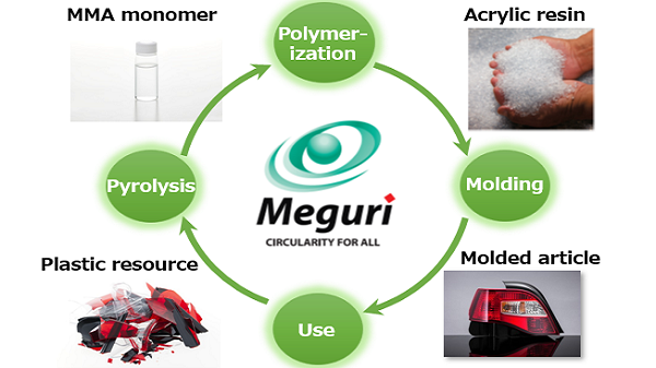 Sumitomo Chemical Builds New Pilot Facility for Chemical Recycling of ...