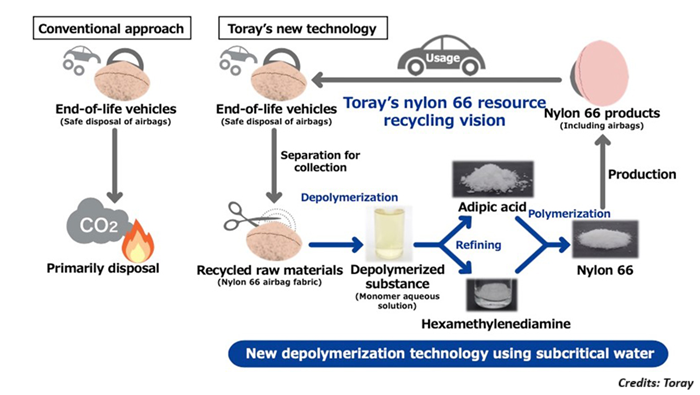 Toray Develops Recycling Technology that Uses Subcritical Water to ...