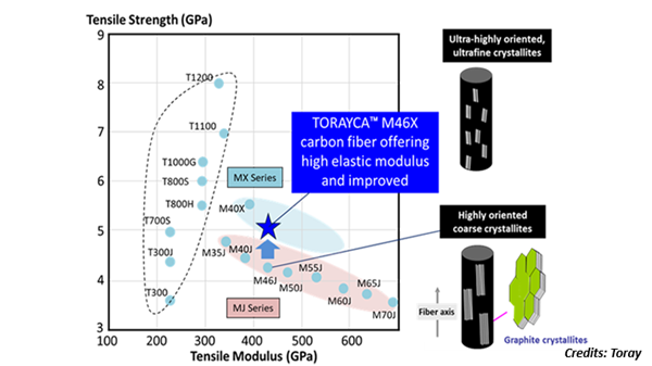 Toray Launches Carbon Fiber with High Tensile Modulus and Enhanced Strength
