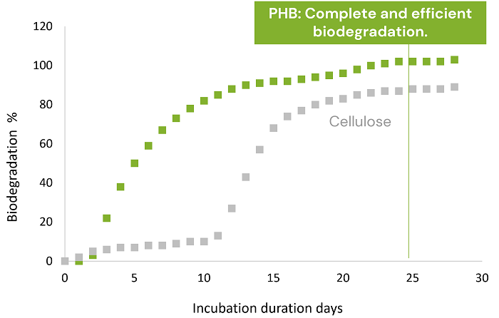 Innovative, resilient & sustainable 100% biobased marine biodegradable ...