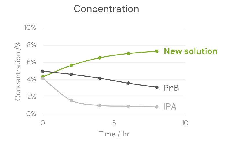 Offset printing fountain solutions